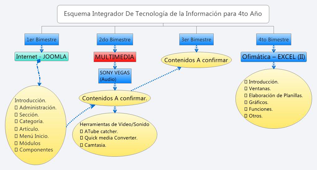 Esquema Integrador De Tecnología de la Información para 4to Año - XMind - Mind Mapping Software