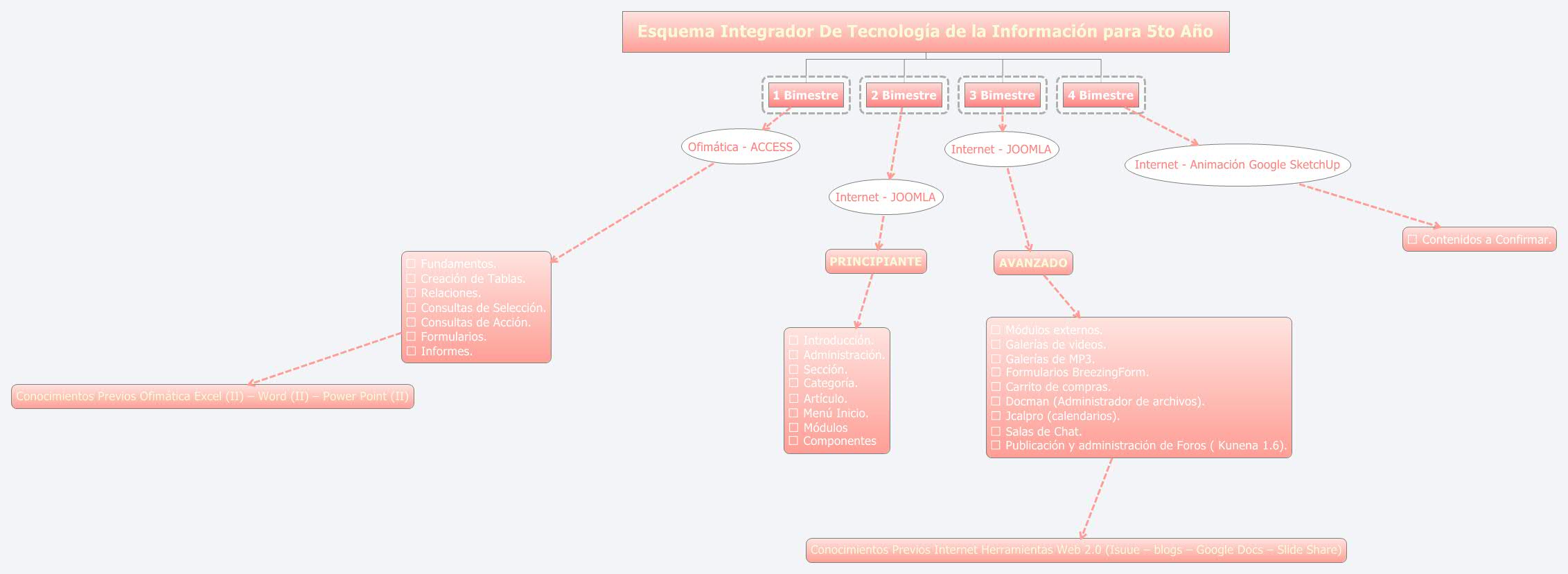 Esquema Integrador De Tecnología de la Información para 5to Año - XMind - Mind Mapping Software