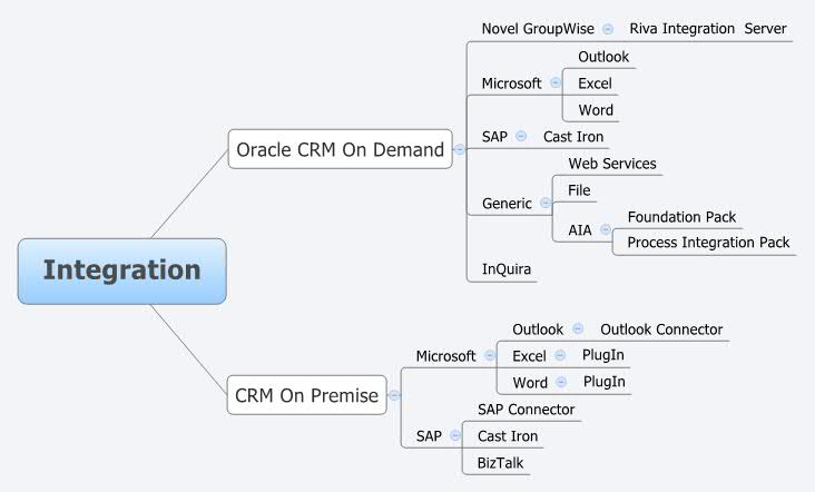 Integration - Xmind - Mind Mapping App