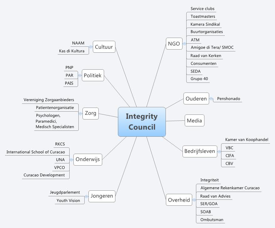Integrity Council | michiel2612 - Xmind