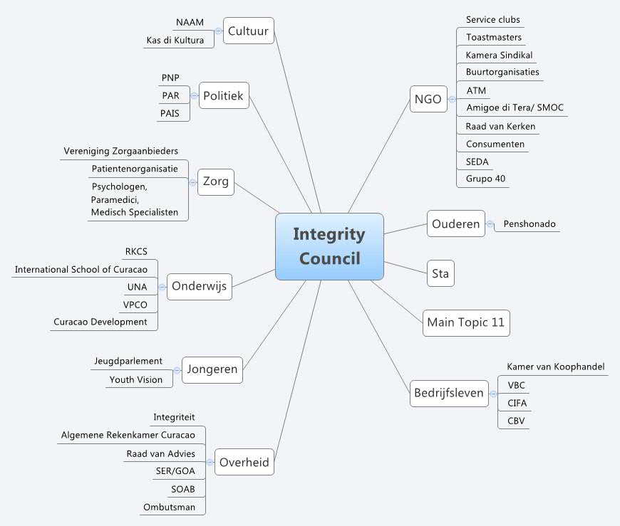 Integrity Council - XMind - Mind Mapping Software