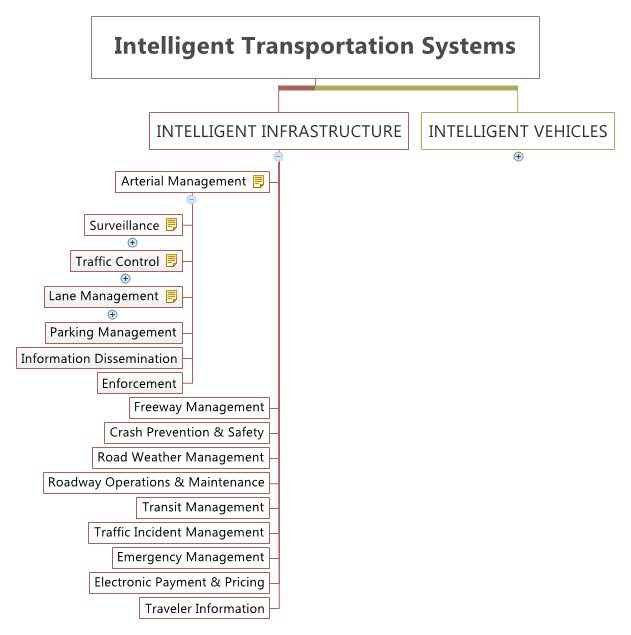 Intelligent Transportation Systems | mkhatounian - Xmind