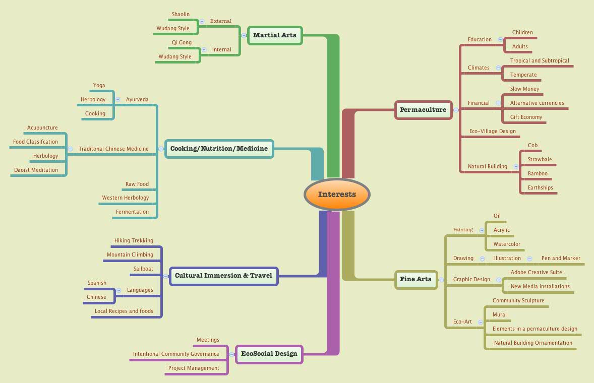 Interests - Xmind - Mind Mapping App
