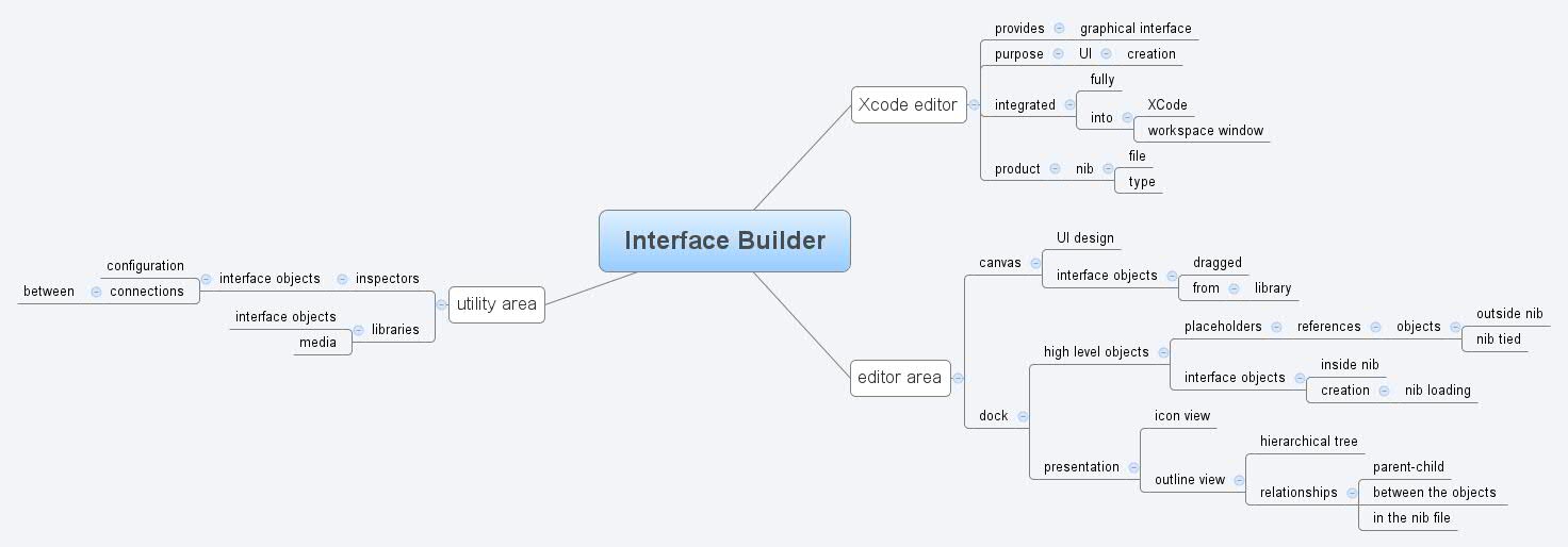 Interface Builder - XMind - Mind Mapping Software
