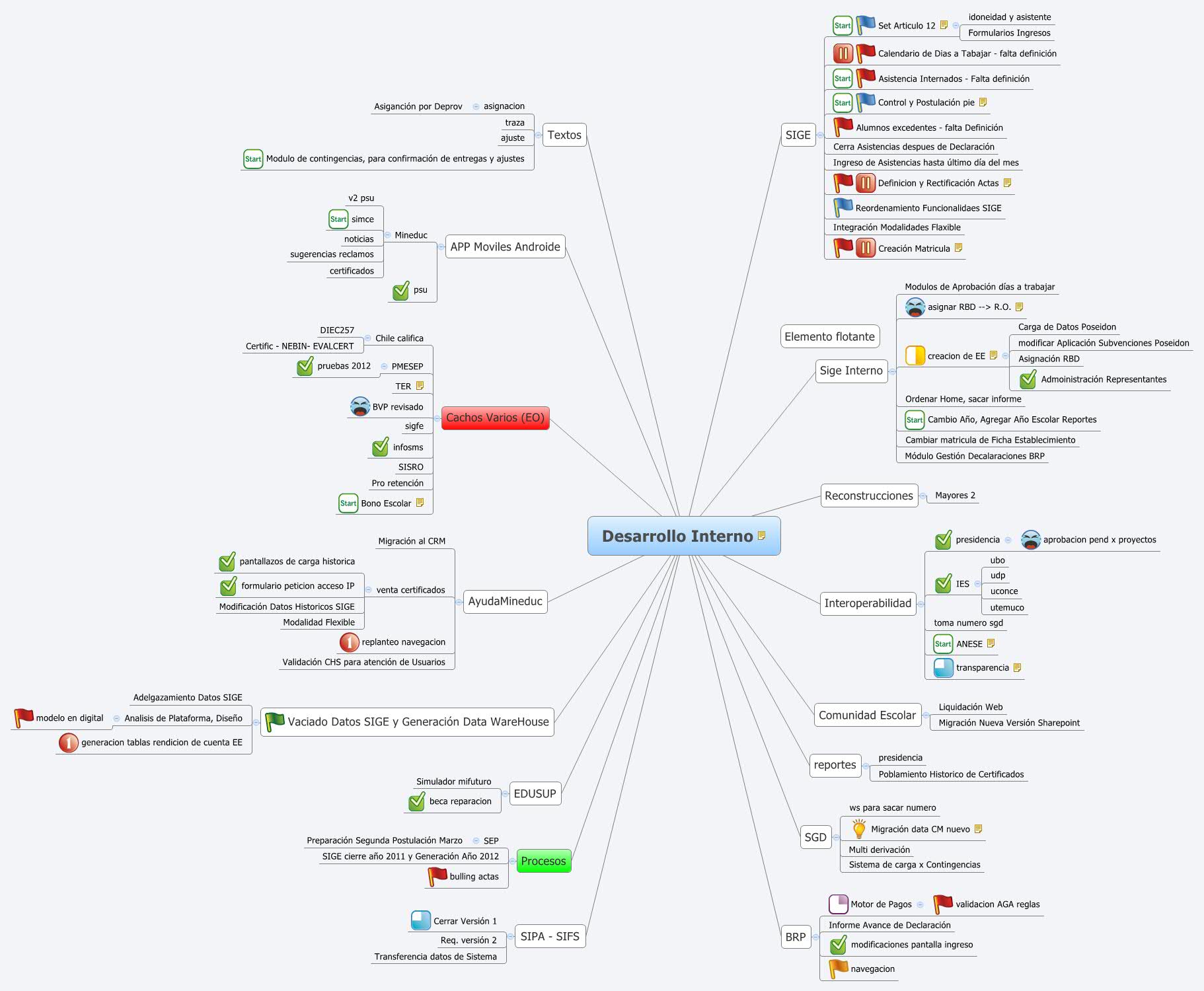 Desarrollo Interno | desarrollo - Xmind