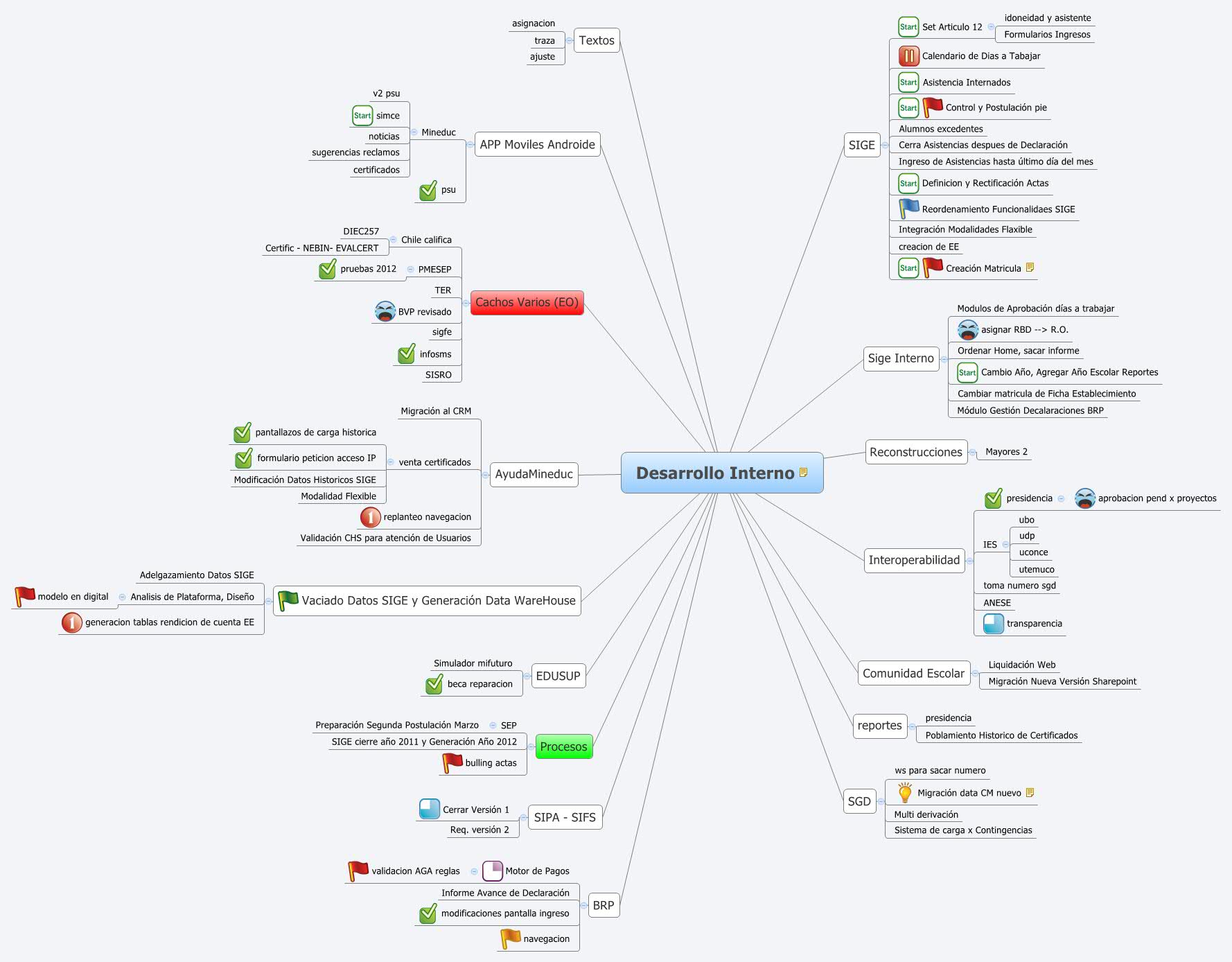 Desarrollo Interno | desarrollo - Xmind