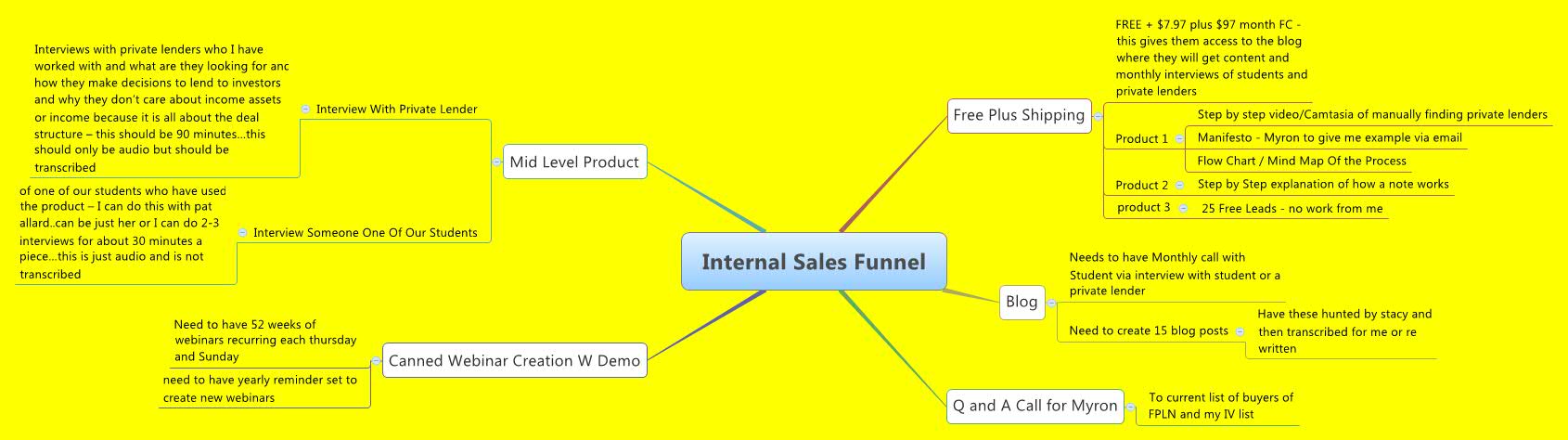 Internal Sales Funnel | moneyman - Xmind