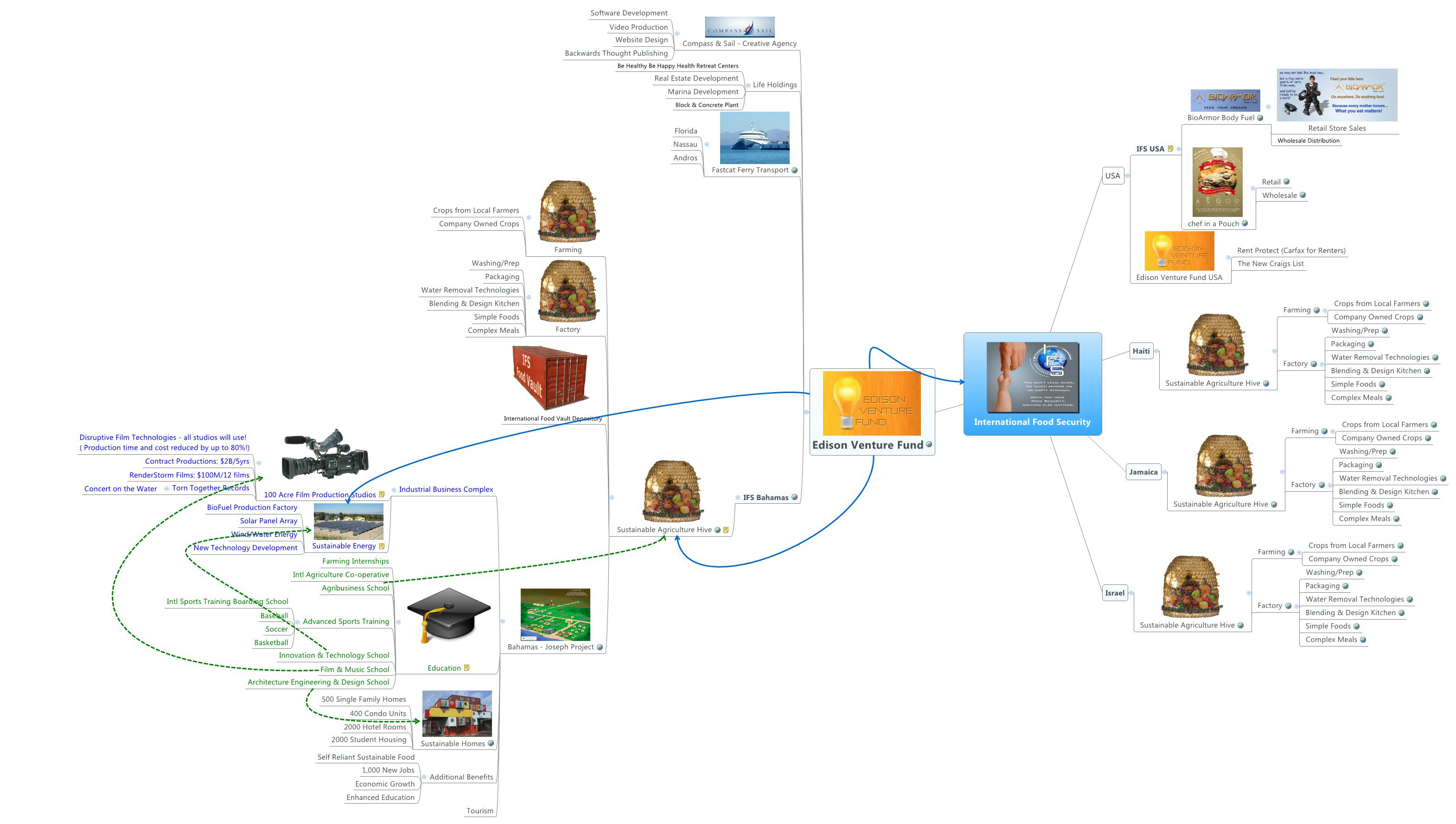 International Food Security - XMind - Mind Mapping Software