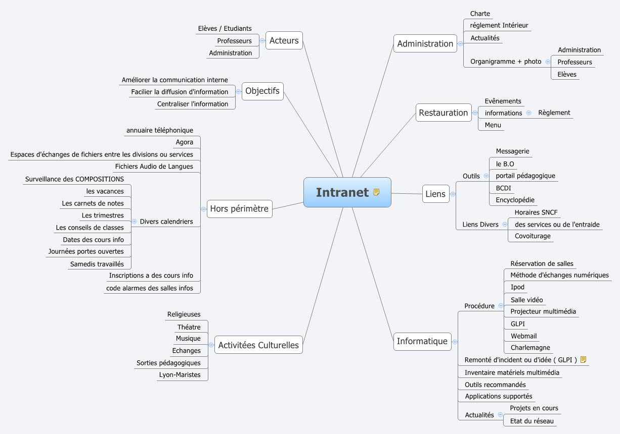 Intranet - XMind - Mind Mapping Software