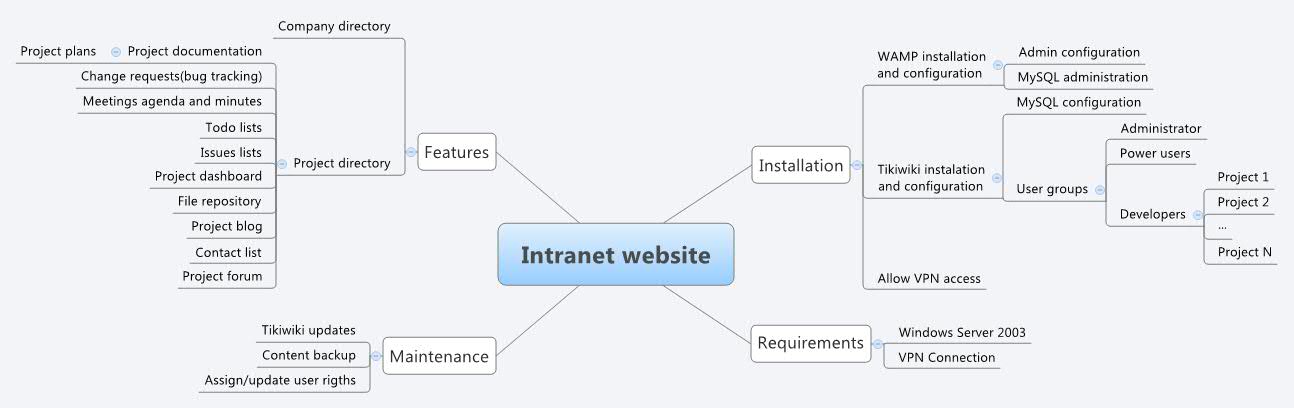Intranet website - XMind - Mind Mapping Software