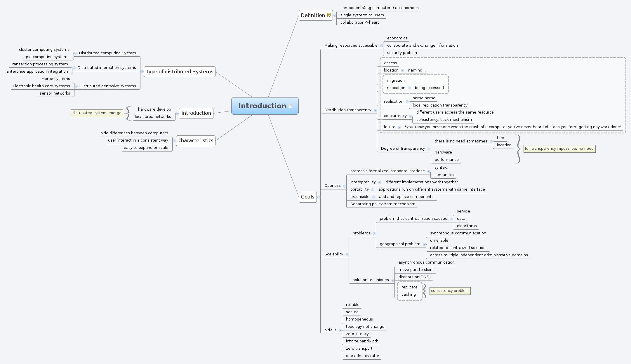 Xmind Share - Xmind - Mind Mapping App