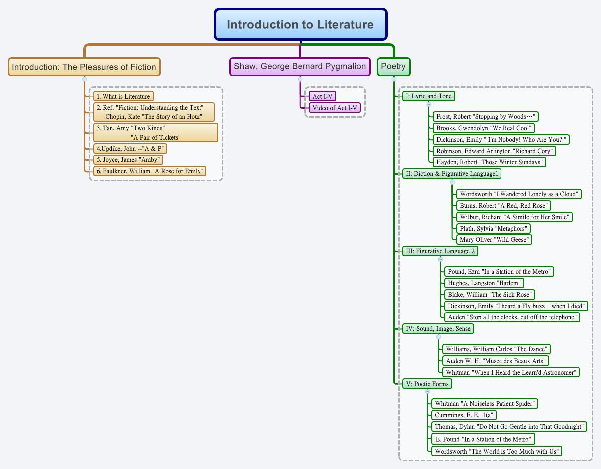 Introduction to Literature - XMind - Mind Mapping Software