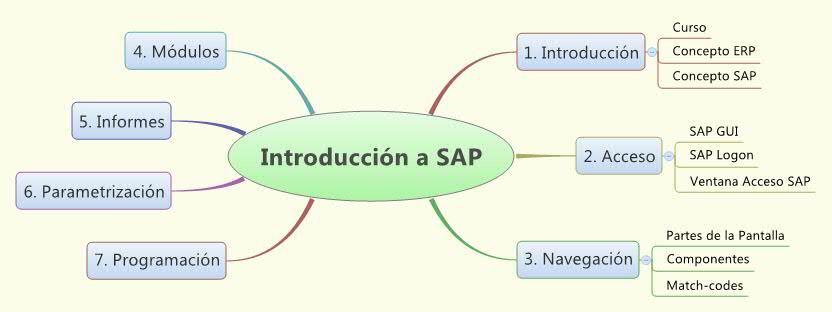 Introducción a SAP - XMind - Mind Mapping Software