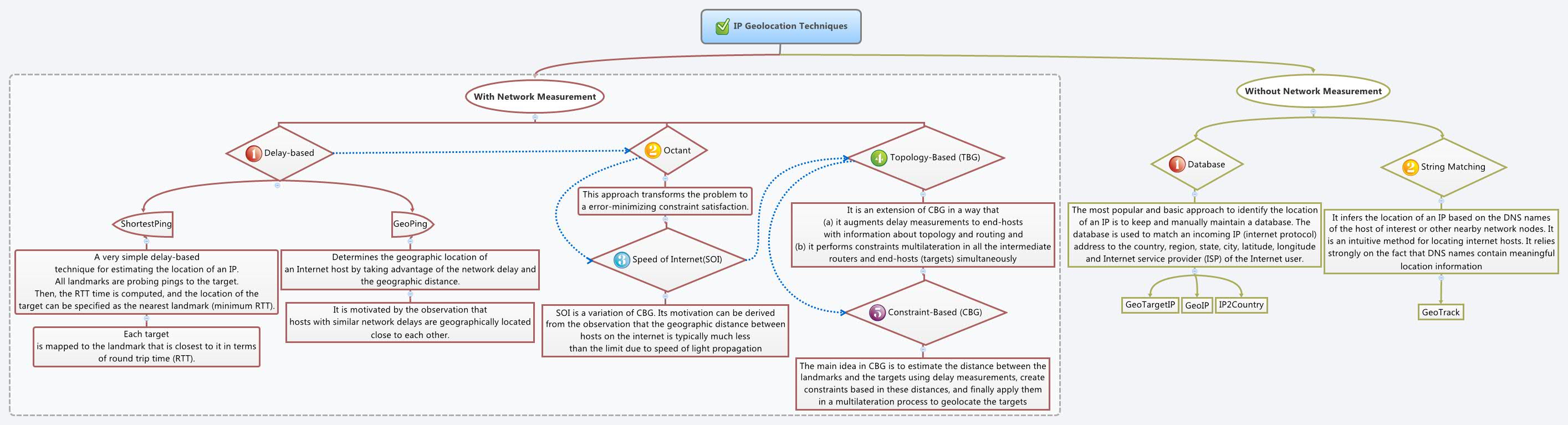 Ip Geolocation Techniques Andi Iium Xmind