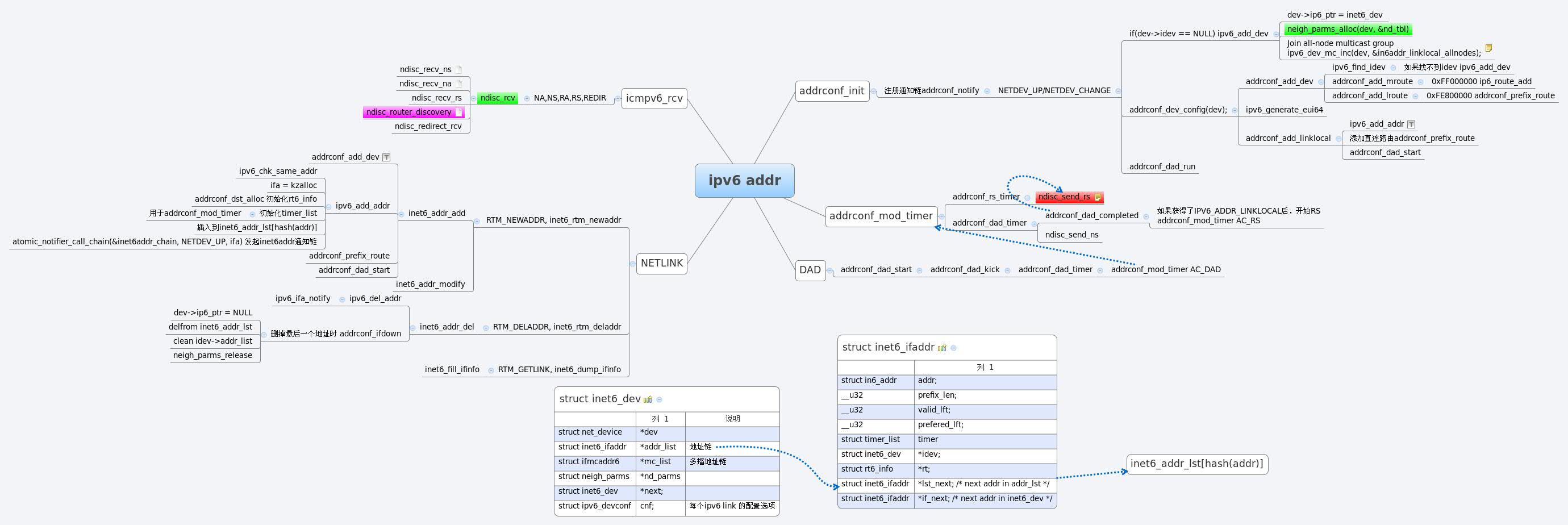 ipv6 addr - XMind - Mind Mapping Software