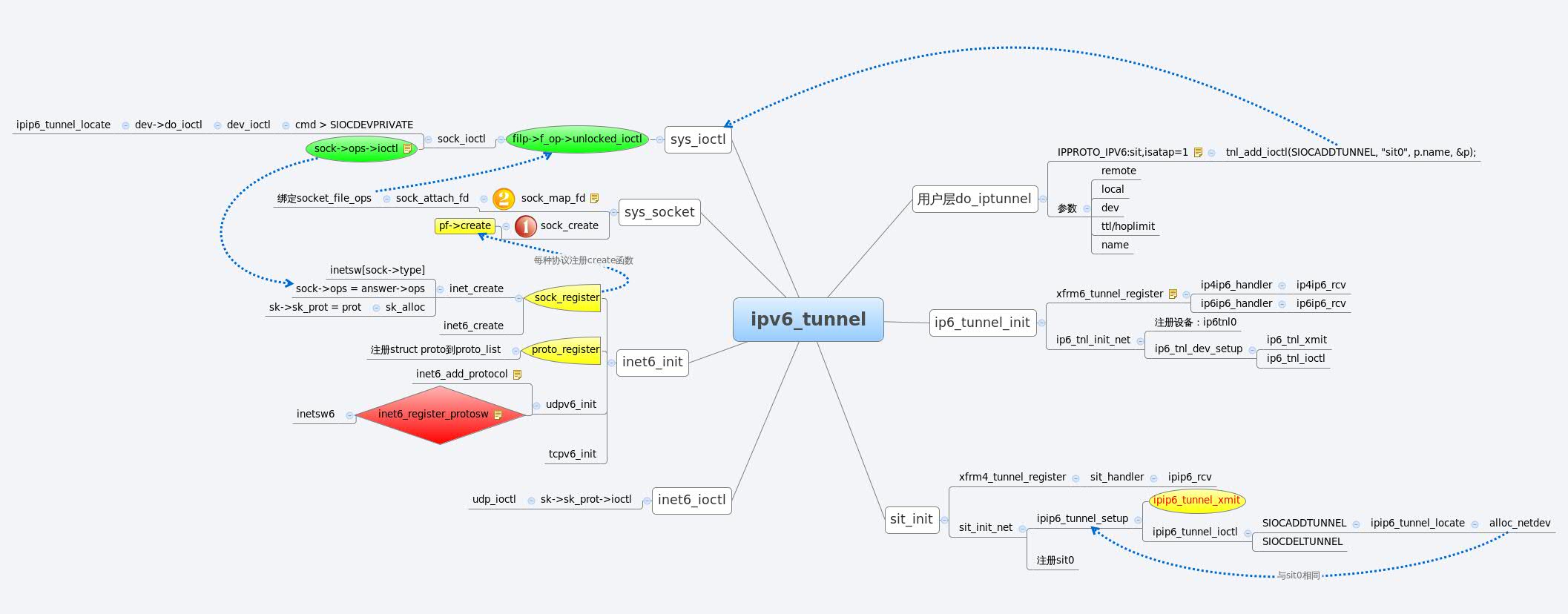 ipv6_tunnel - XMind - Mind Mapping Software