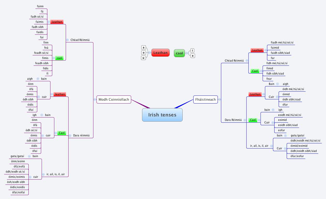 Irish tenses - XMind - Mind Mapping Software