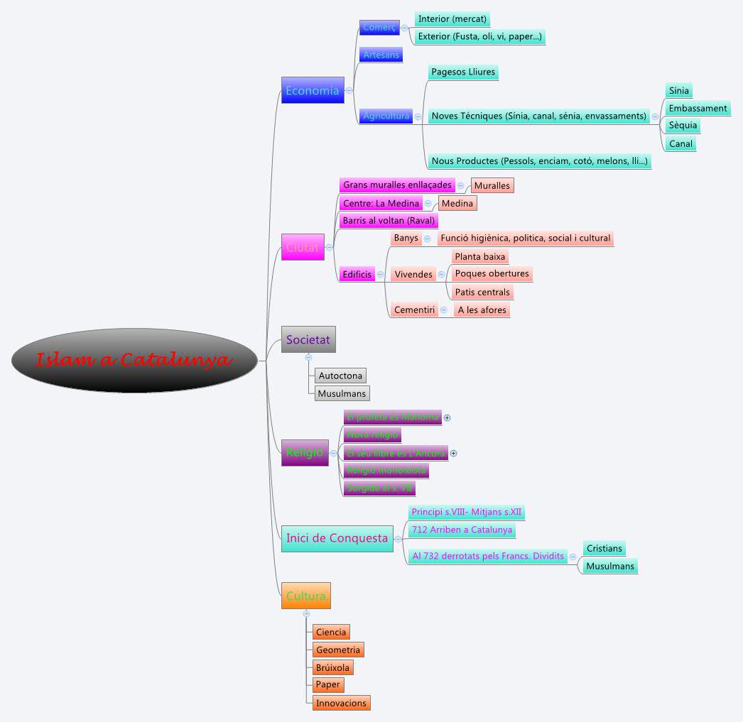 Islam a Catalunya - XMind - Mind Mapping Software