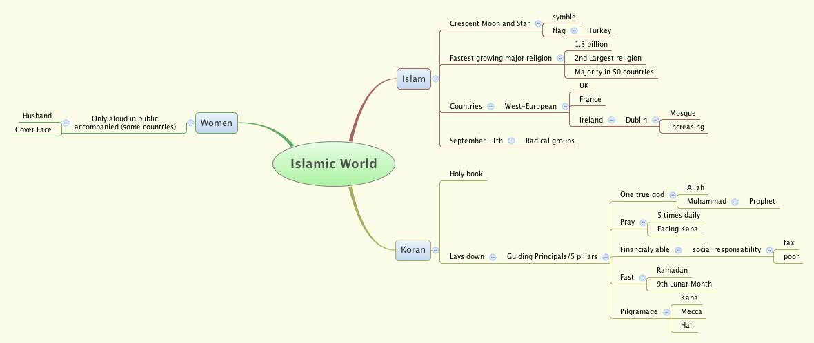 Islamic World - Xmind - Mind Mapping App
