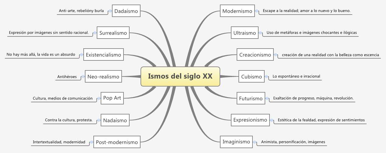 Ismos del siglo XX | jotaemeyjesus - Xmind