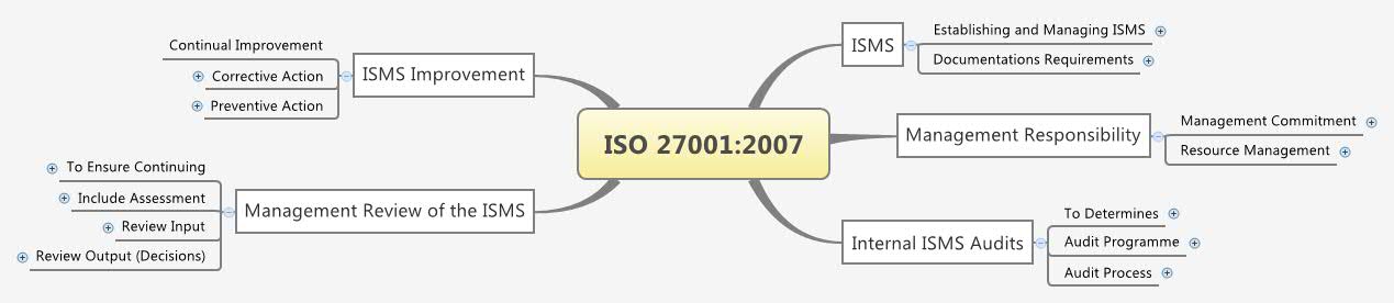 ISO 27001:2007 - XMind - Mind Mapping Software
