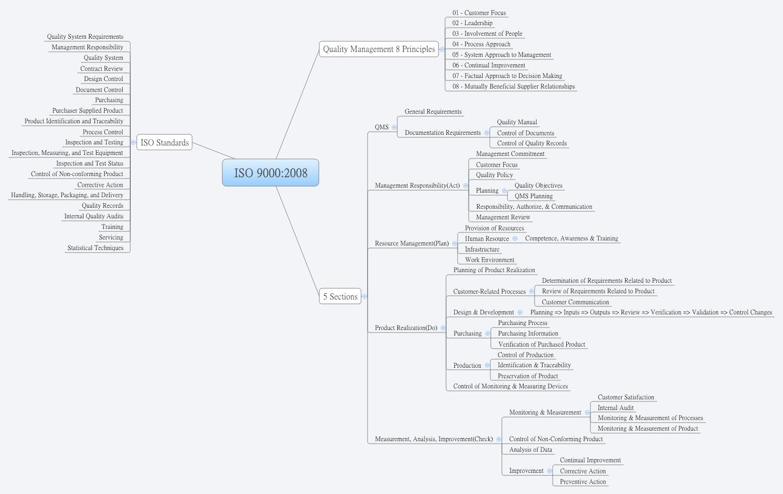 ISO 9000:2008 - XMind - Mind Mapping Software