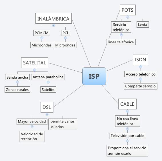 ISP | MIGUEL ALEJANDRO LEÓN SANTOS - Xmind