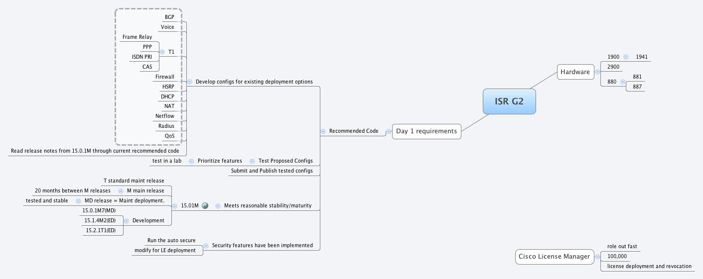 ISR G2 | djwilliams979 - Xmind