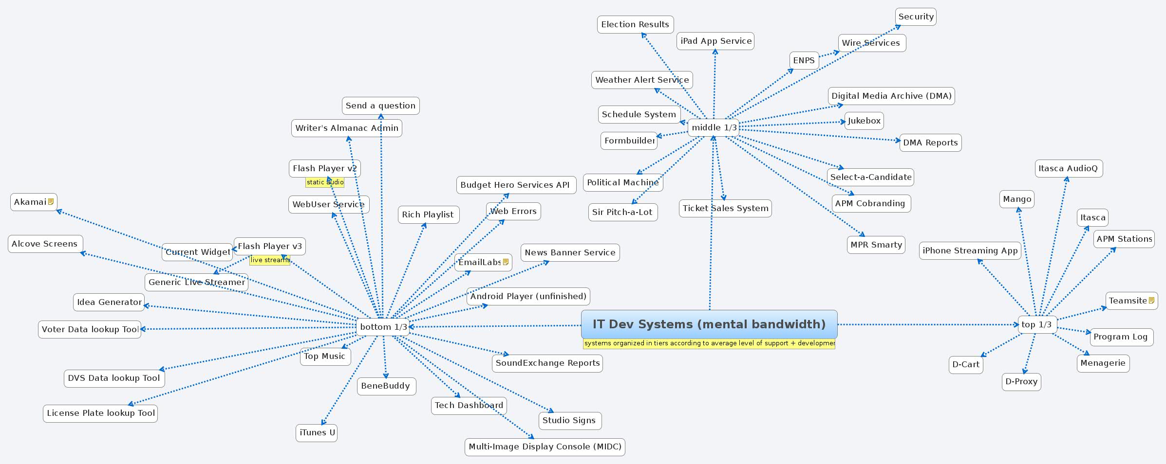 IT Dev Systems (mental bandwidth) - XMind - Mind Mapping Software