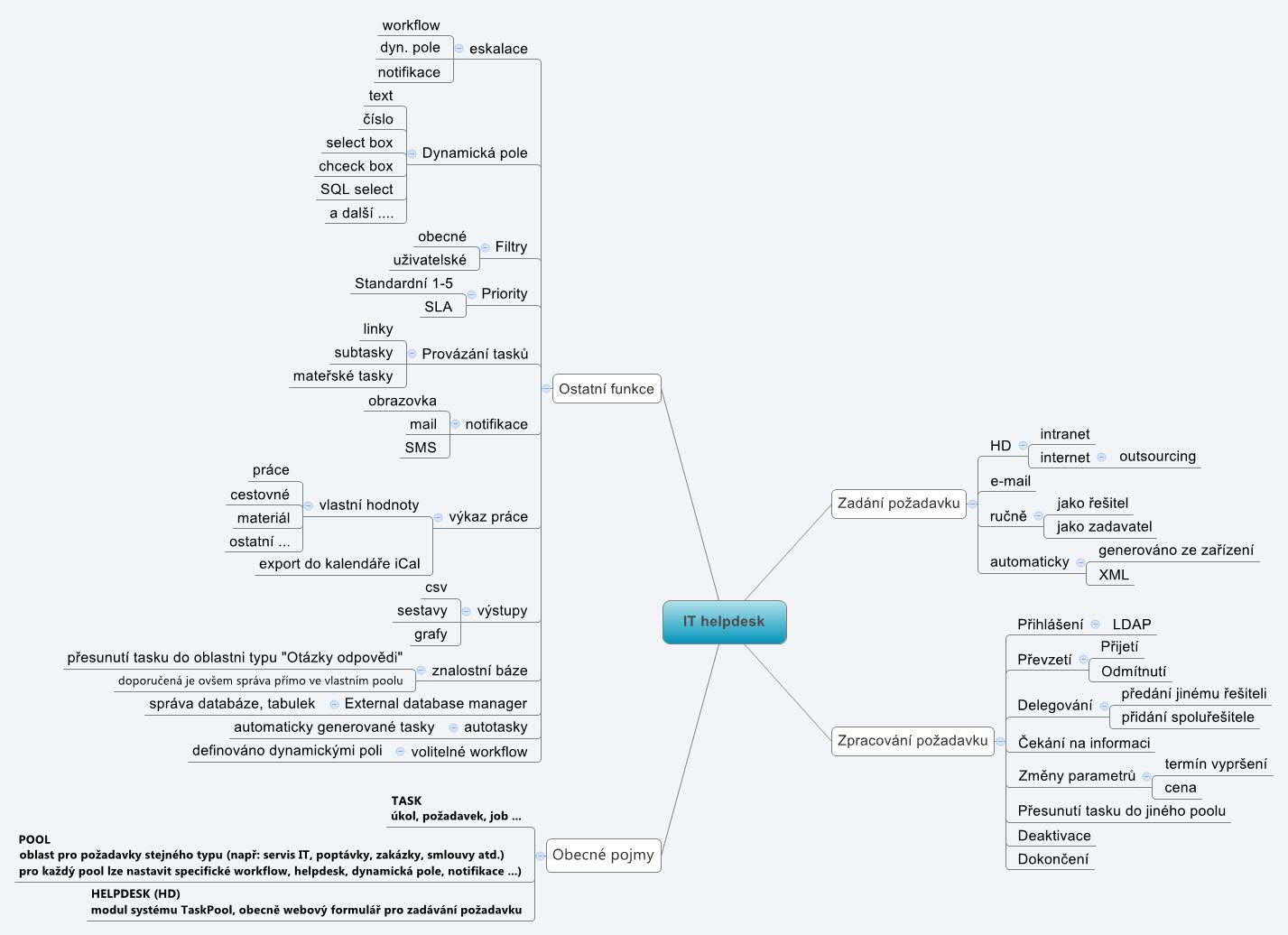 IT helpdesk - XMind - Mind Mapping Software