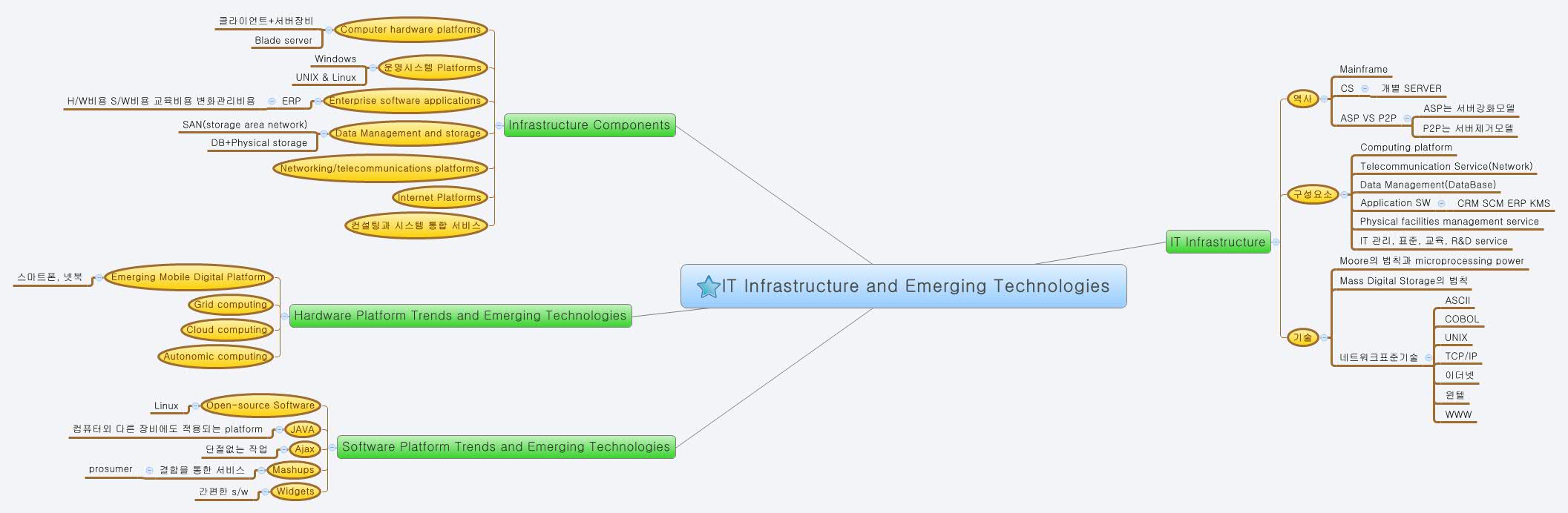 IT Infrastructure and Emerging Technologies | zilch321 - Xmind