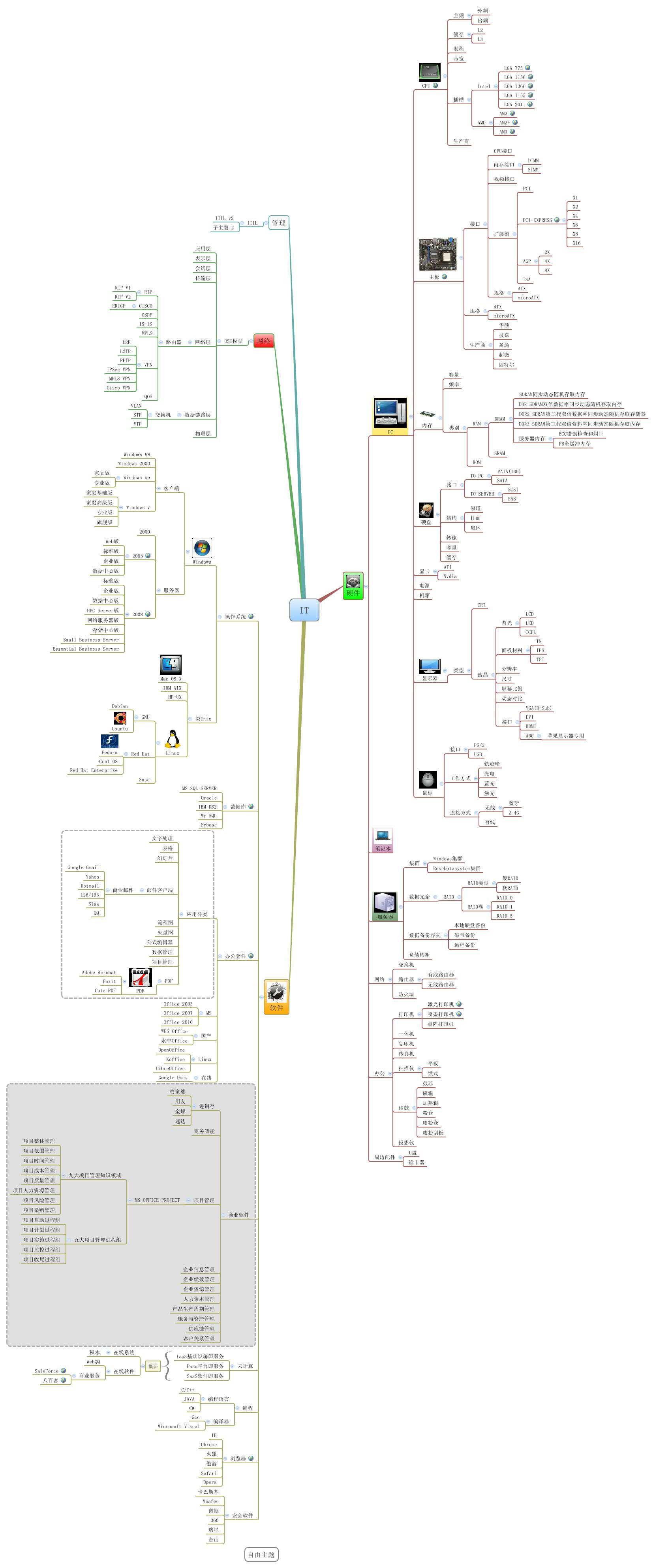 IT | barceshow - Xmind