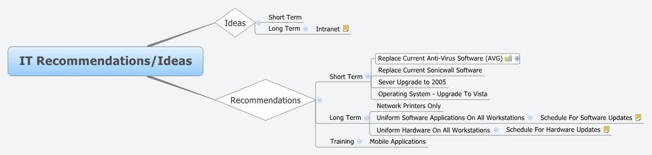 IT Recommendations/Ideas | gsmith0722 - Xmind
