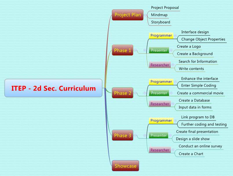 ITEP - 2d Sec. Curriculum - Xmind - Mind Mapping App