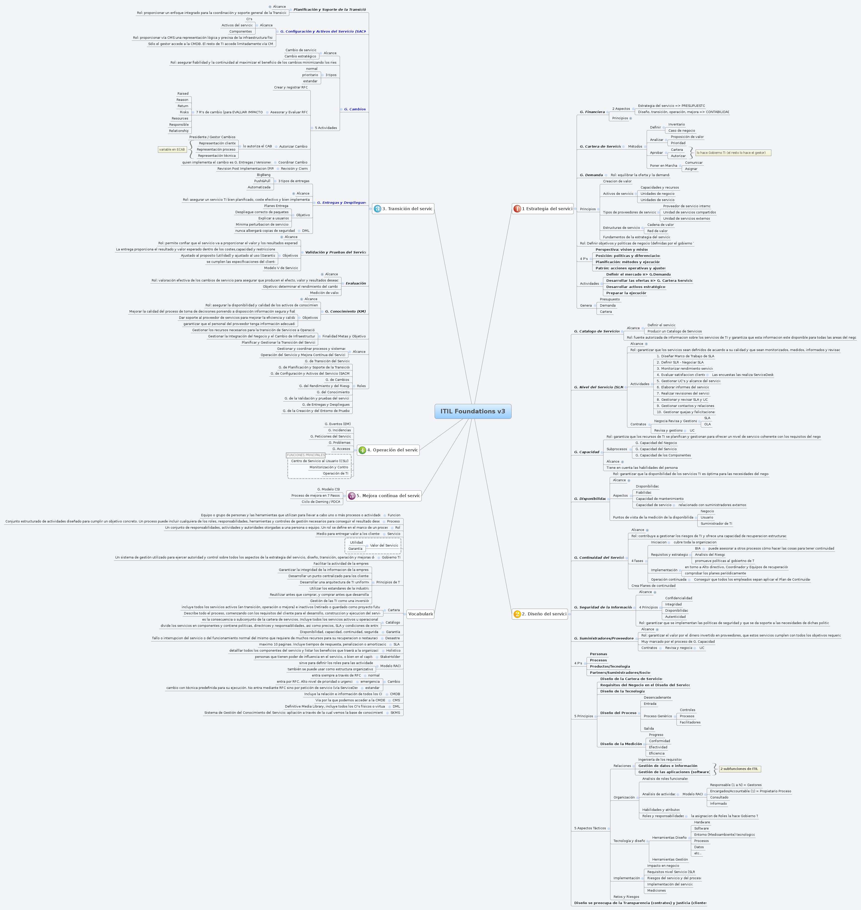 ITIL Foundations v3 - XMind - Mind Mapping Software