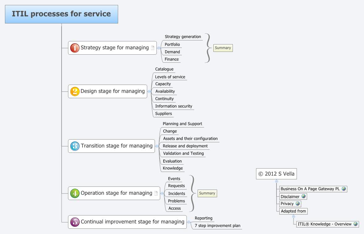 ITIL processes for service - Xmind - Mind Mapping App