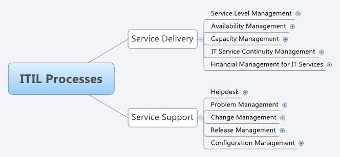 ITIL Processes - XMind - Mind Mapping Software