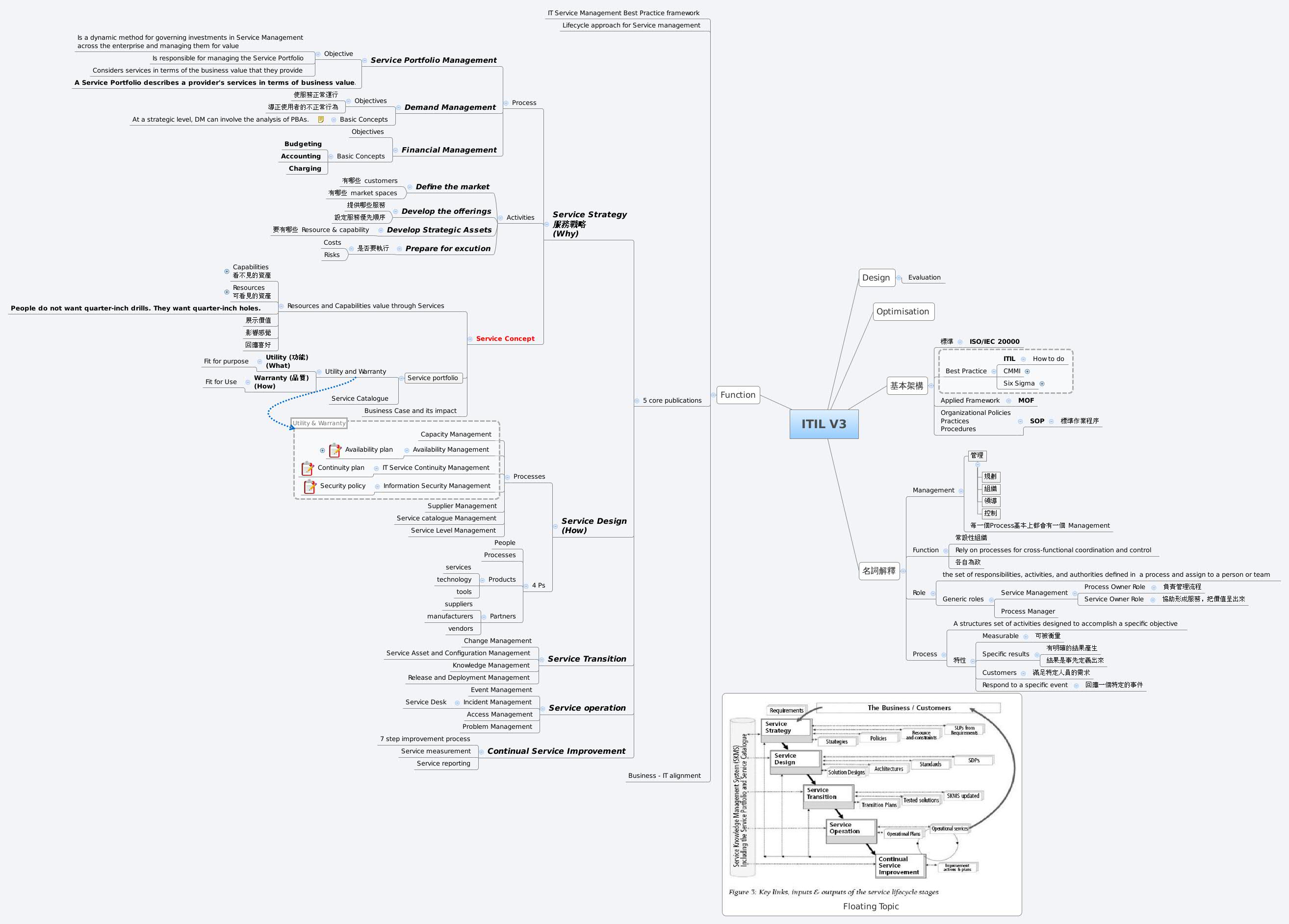 ITIL V3 | mosica - Xmind