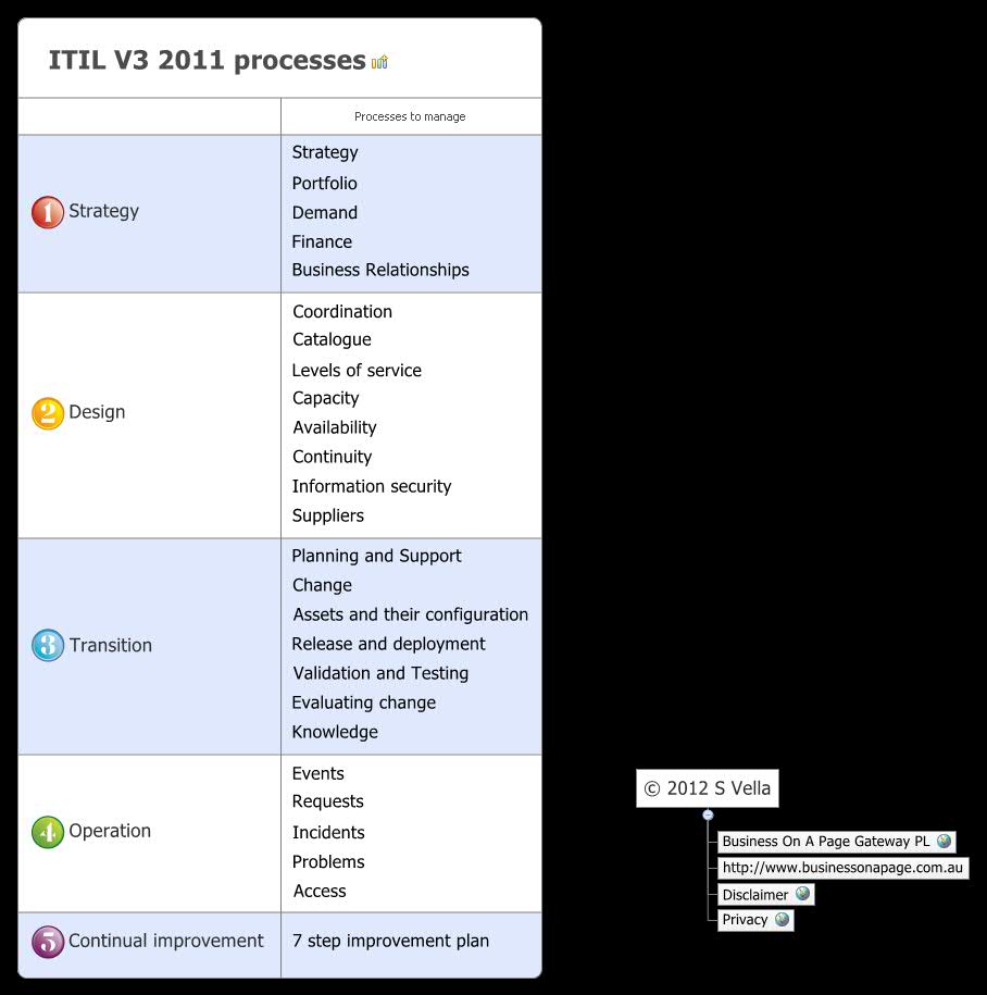 ITIL V3 2011 processes - XMind - Mind Mapping Software