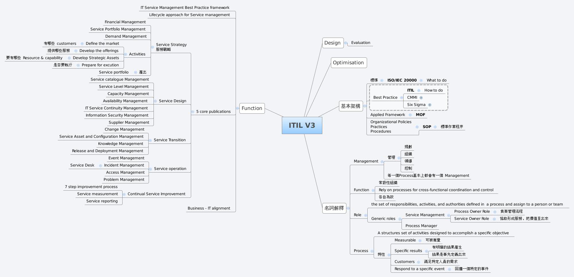 XMind Share - XMind - Mind Mapping Software