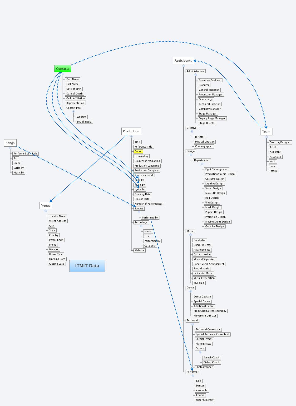 ITMIT Data - XMind - Mind Mapping Software
