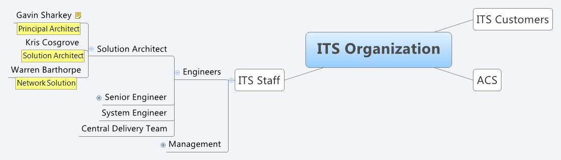 ITS Organization | Richard Pirrit - Xmind