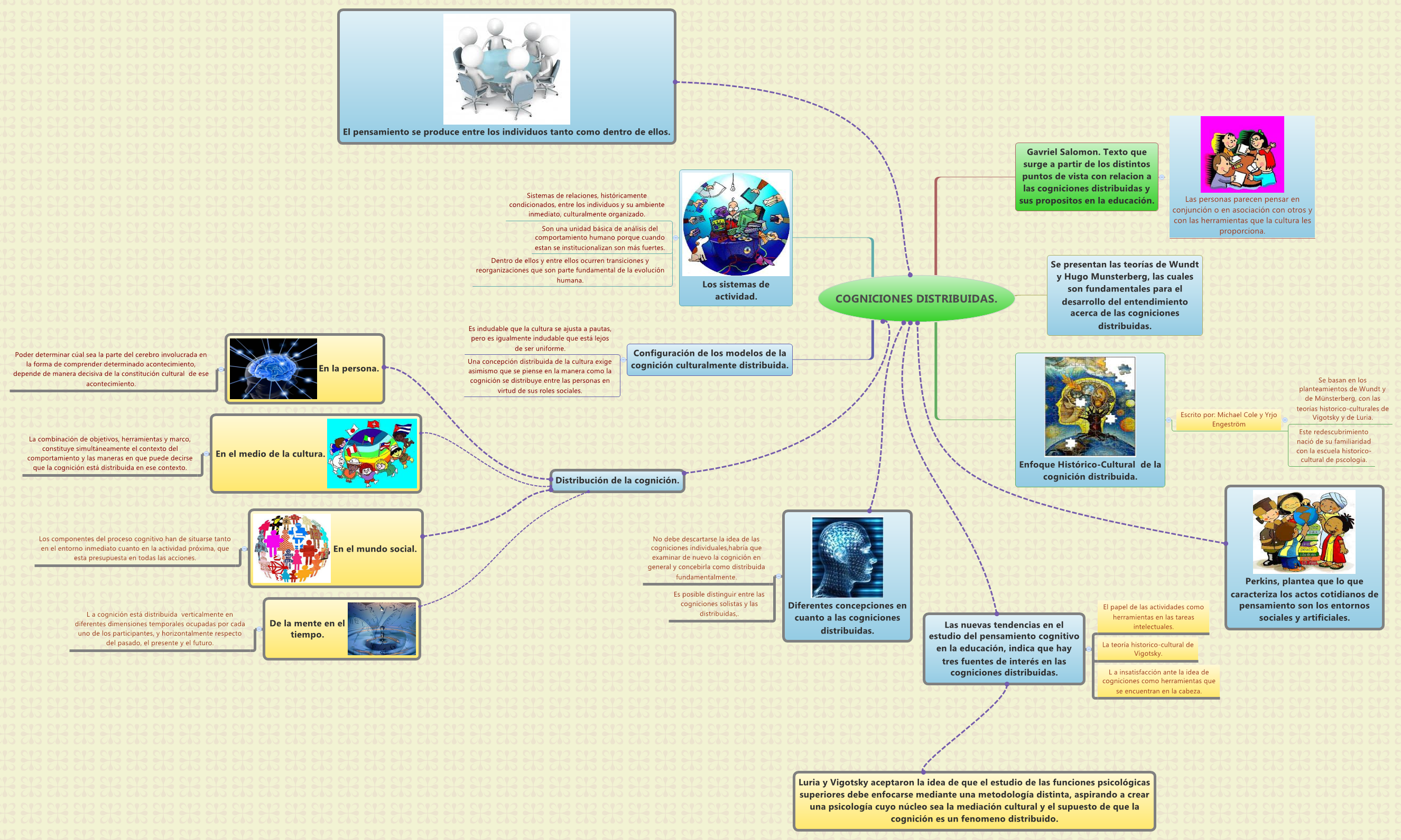 COGNICIONES DISTRIBUIDAS. | CarolinaSanchez - Xmind