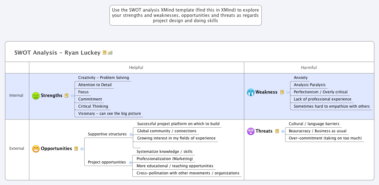SWOT Analysis - Ryan Luckey - XMind - Mind Mapping Software