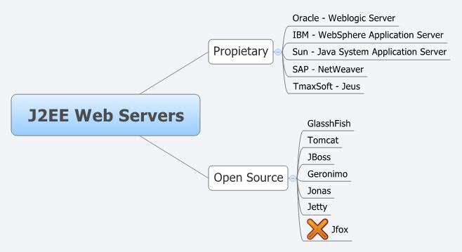 J2EE Web Servers | Juan C. Fernández Galante - Xmind