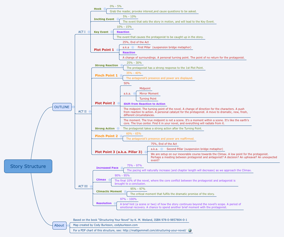 Story Structure - XMind - Mind Mapping Software