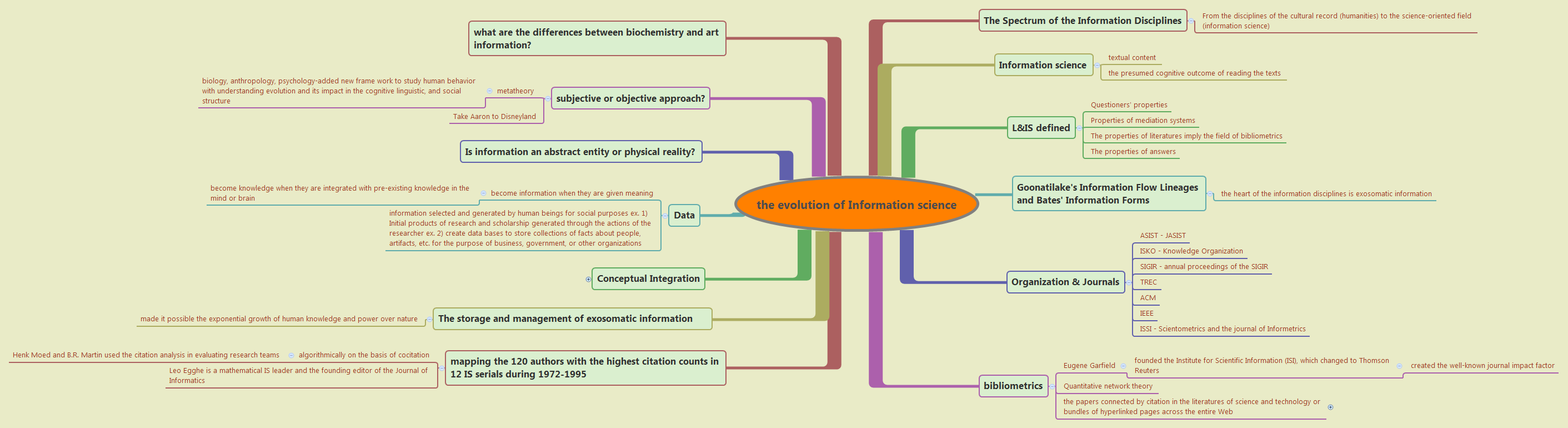 the evolution of Information science | kana1017 - Xmind