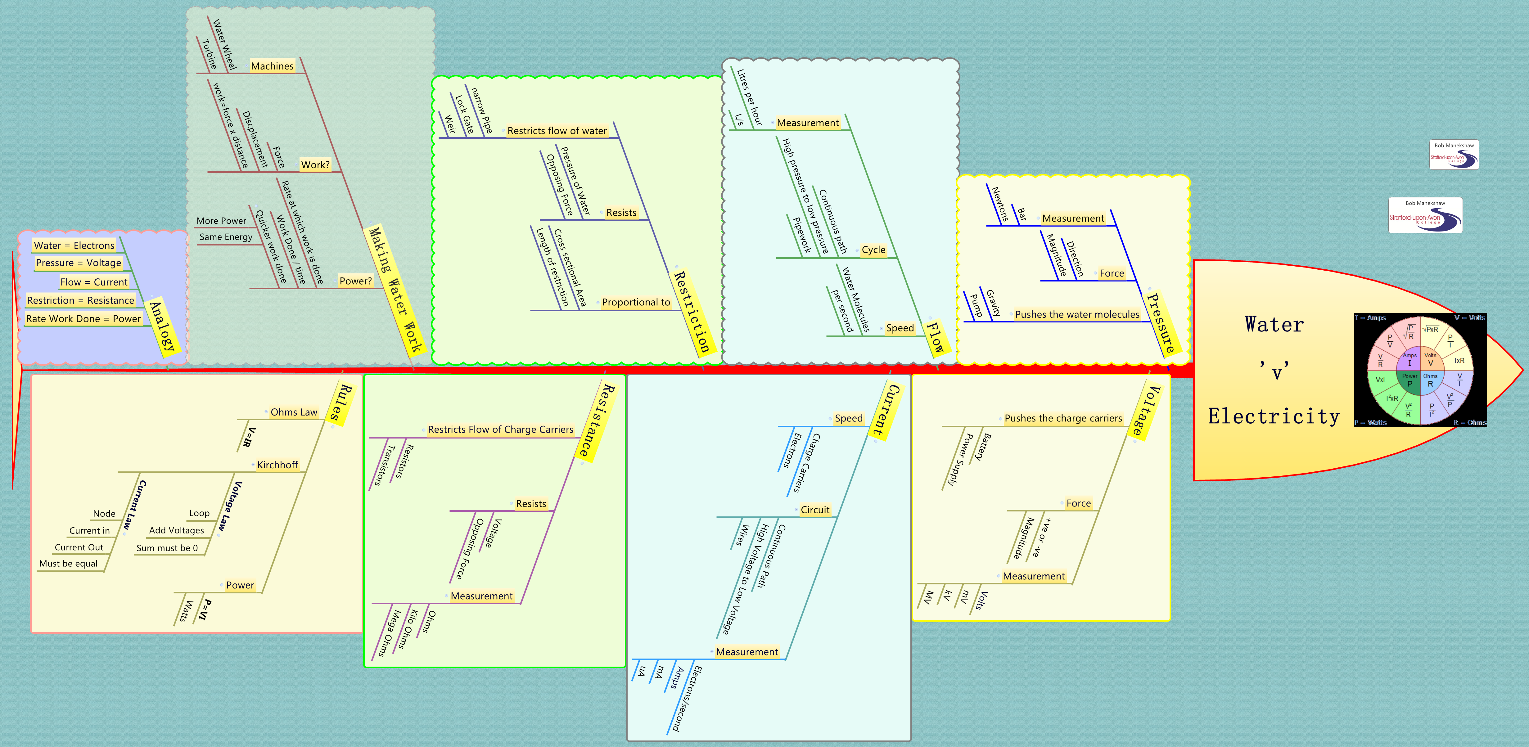 Water 'v' Electricity - XMind - Mind Mapping Software