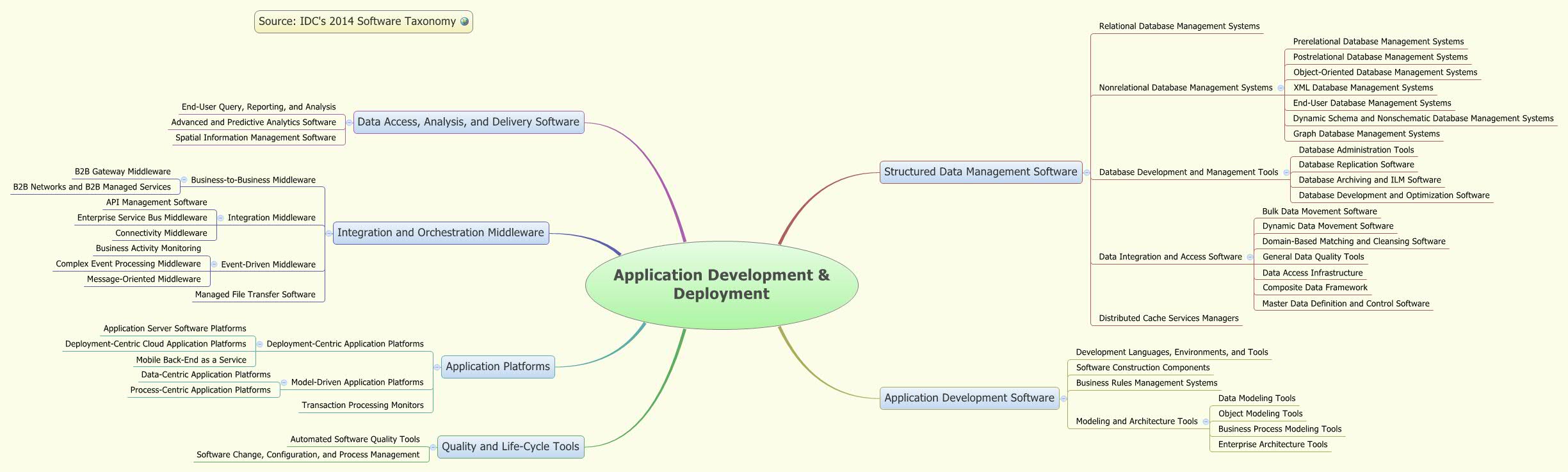 Application Development & Deployment - XMind - Mind Mapping Software