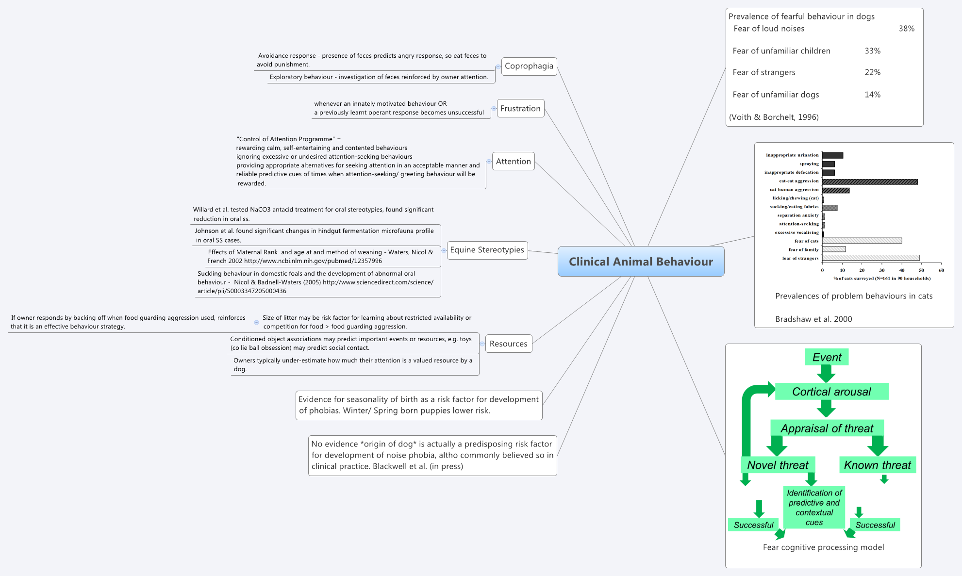 Clinical Animal Behaviour | Kester Ratcliff - Xmind